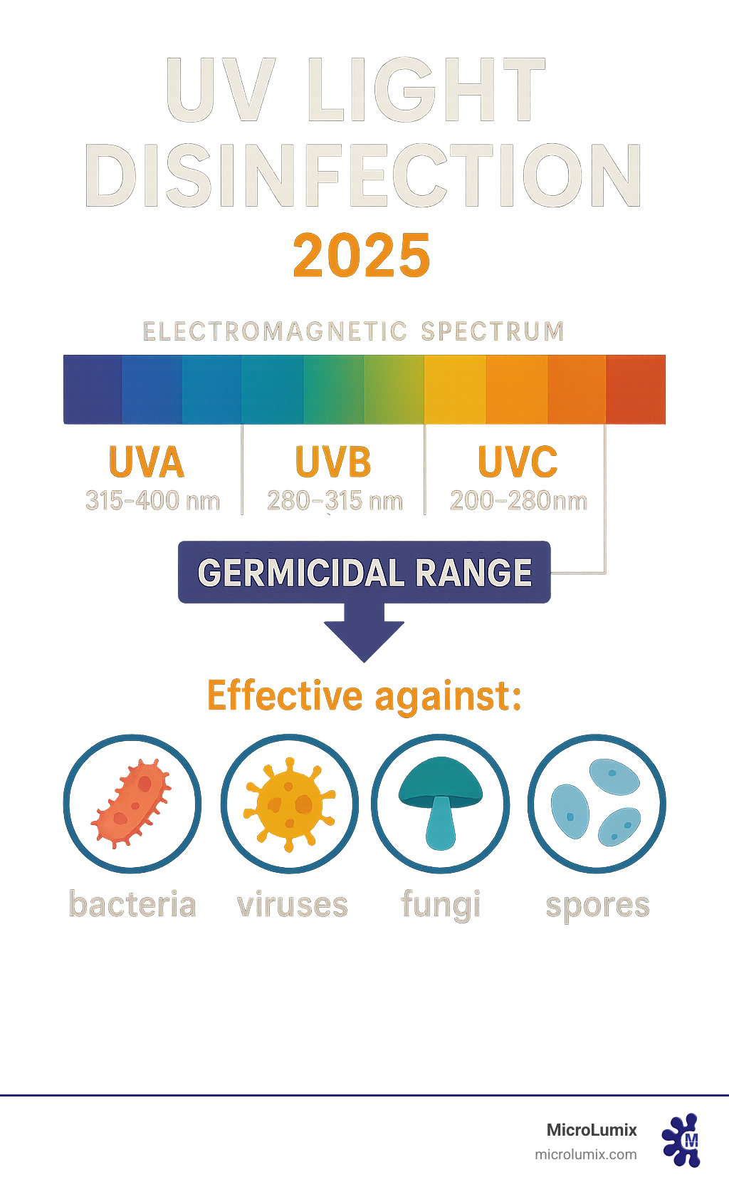 UV light disinfection: Ultimate Safety 2025