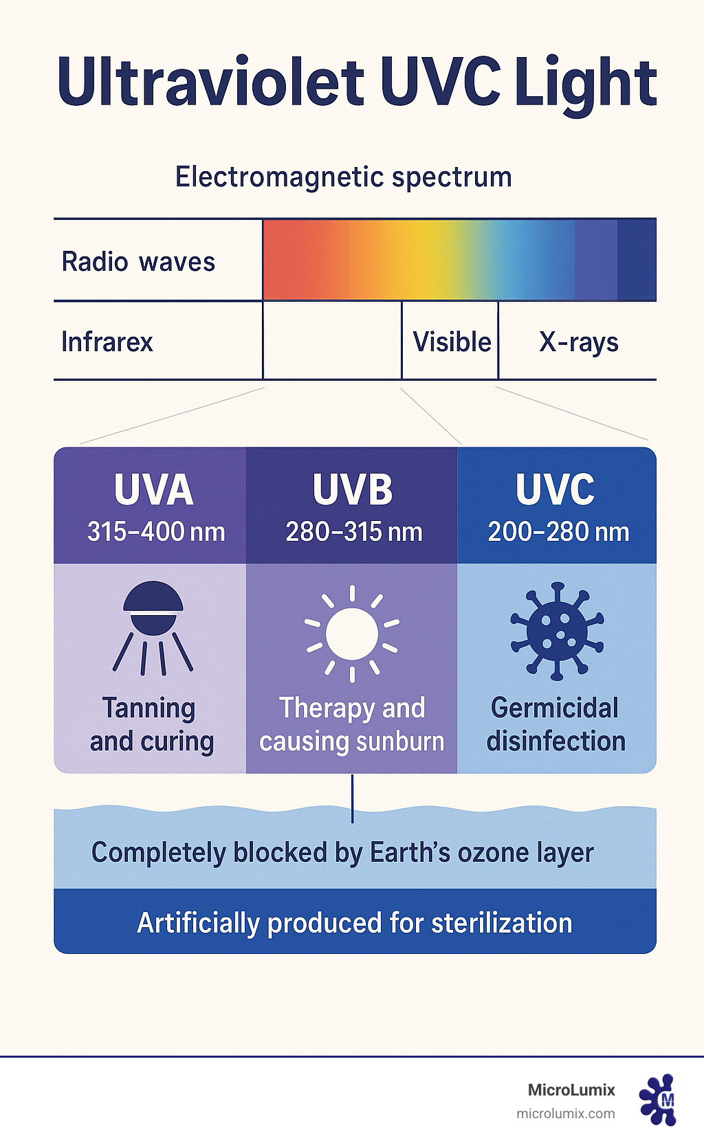 Ultraviolet UVC Light: Safe Power 2025 Guide