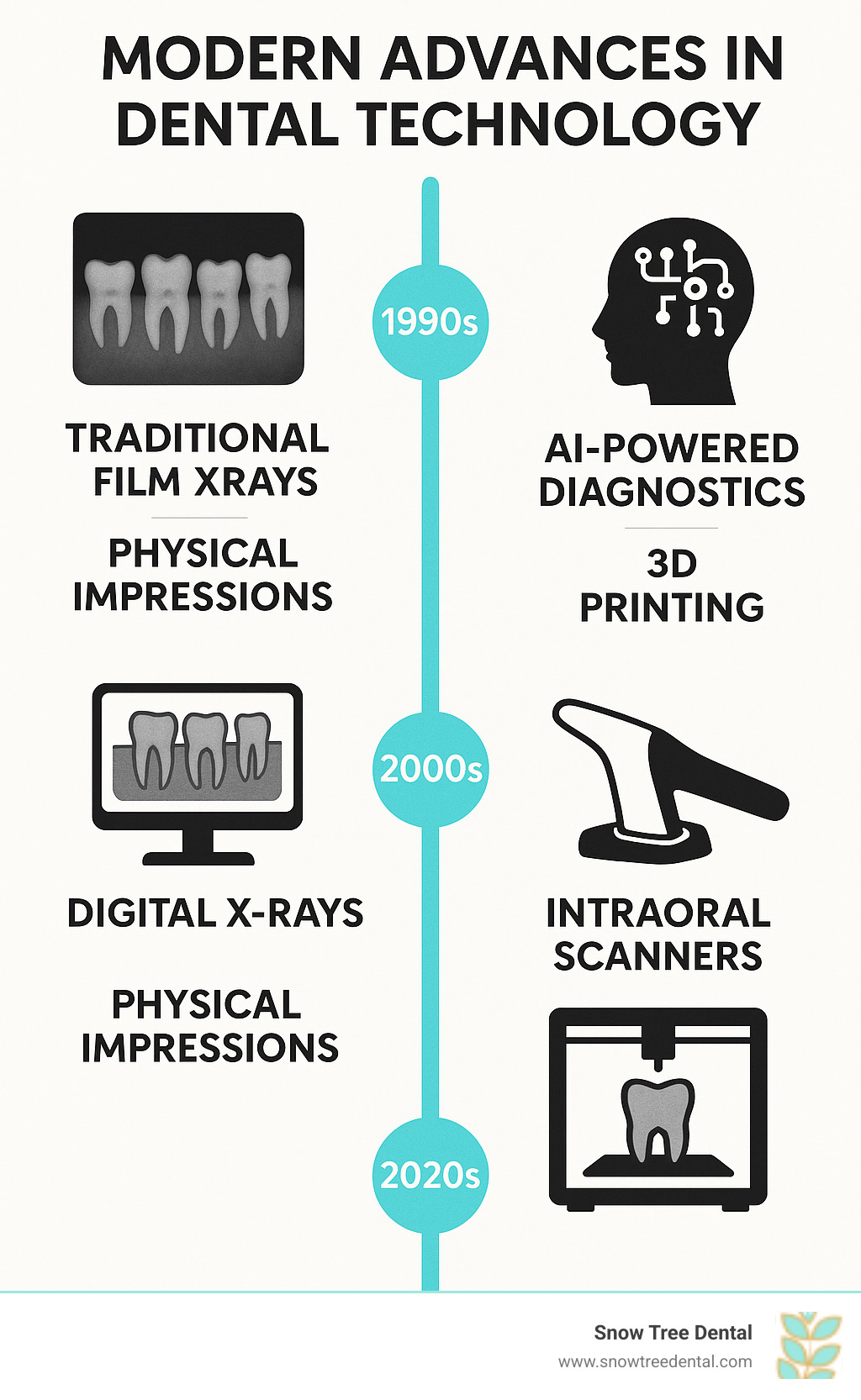 Modern advances in dental technology 2025: Breakthrough