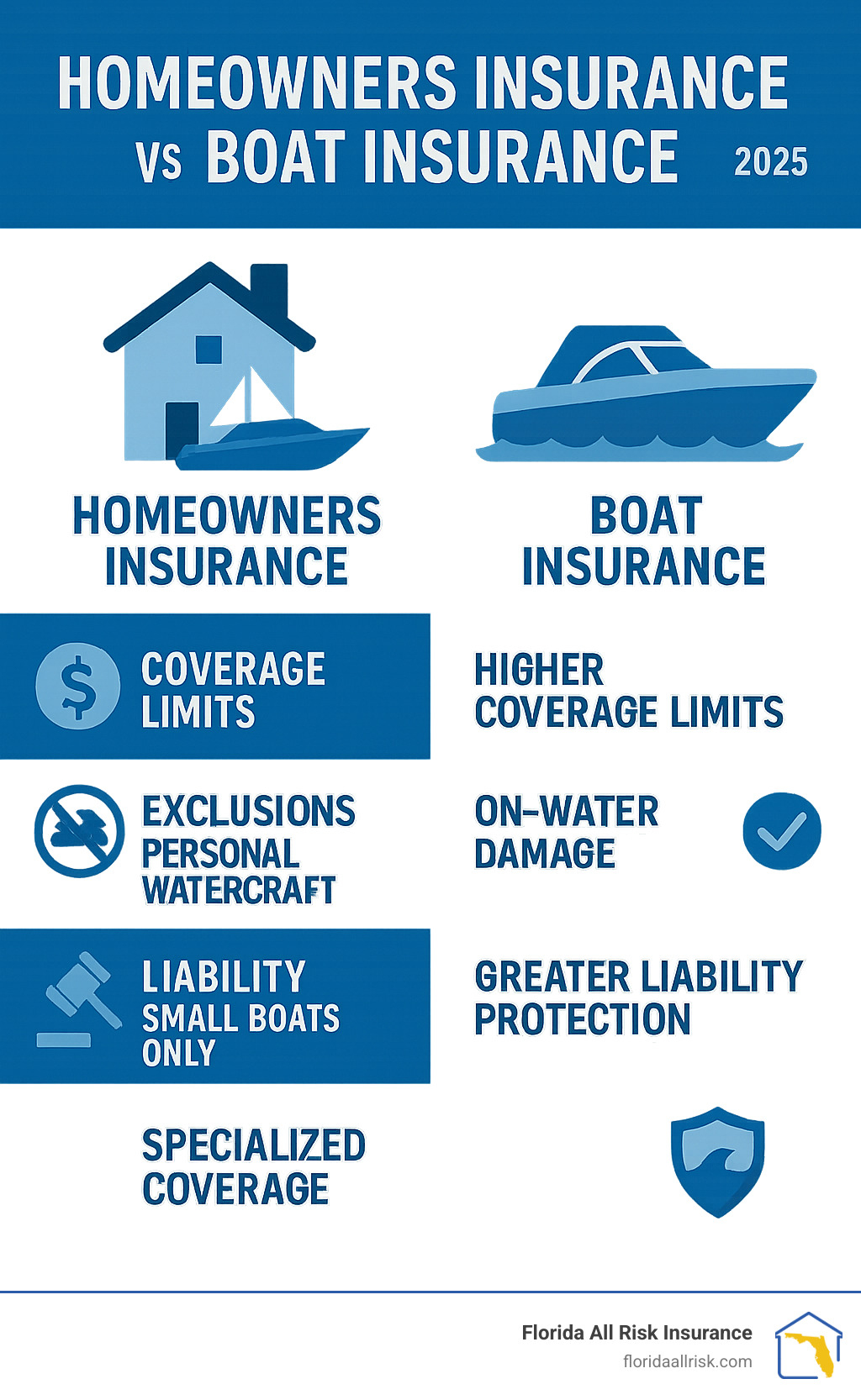 Does homeowners insurance cover watercrafts: Beware 2025