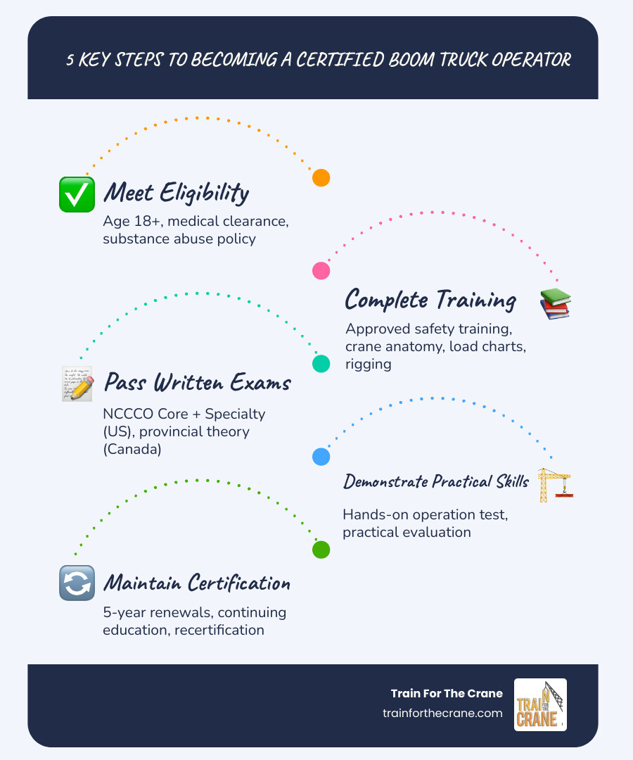 Boom Truck Operator Requirements: Ultimate 2025 Guide