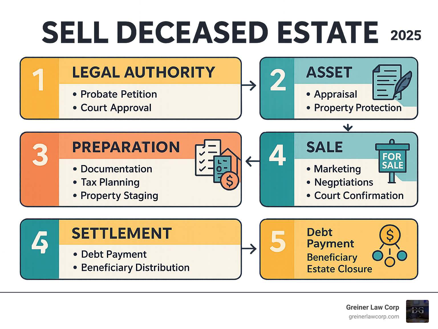 Sell deceased estate: 2025 Success Guide