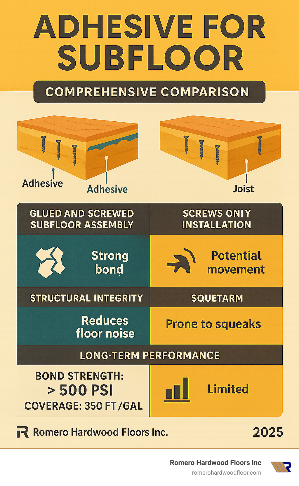 Best adhesive for subfloor: 1 Pro Squeak-Free Floor