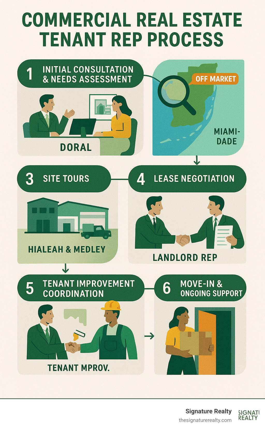 Commercial Real Estate Tenant Rep: Your #1 Advantage