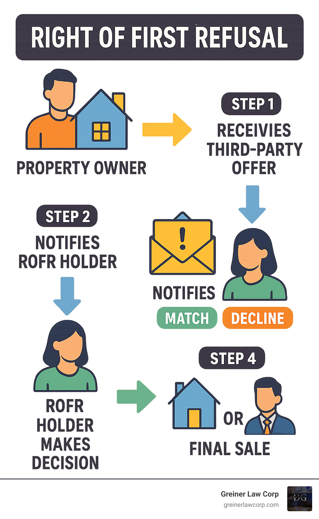 Right of First Refusal: 2025 Essential Guide