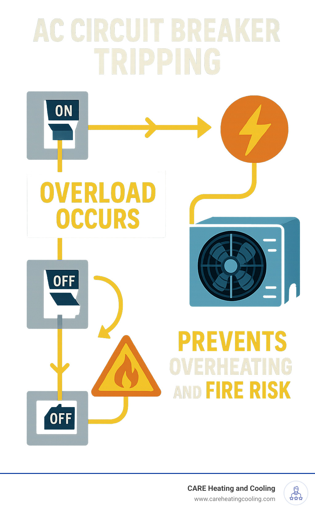 AC circuit breaker tripping: Shocking 2025 Fix!