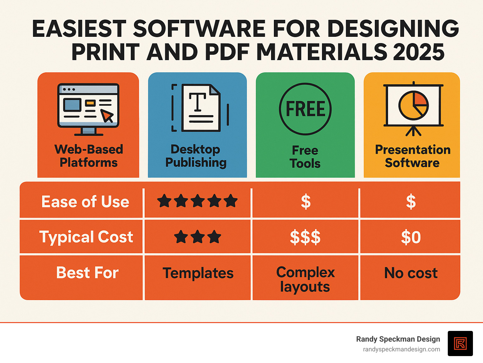 Easiest software for designing print and pdf materials