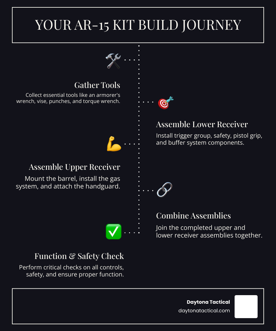 How to build ar 15 kit: 1st Ultimate Easy