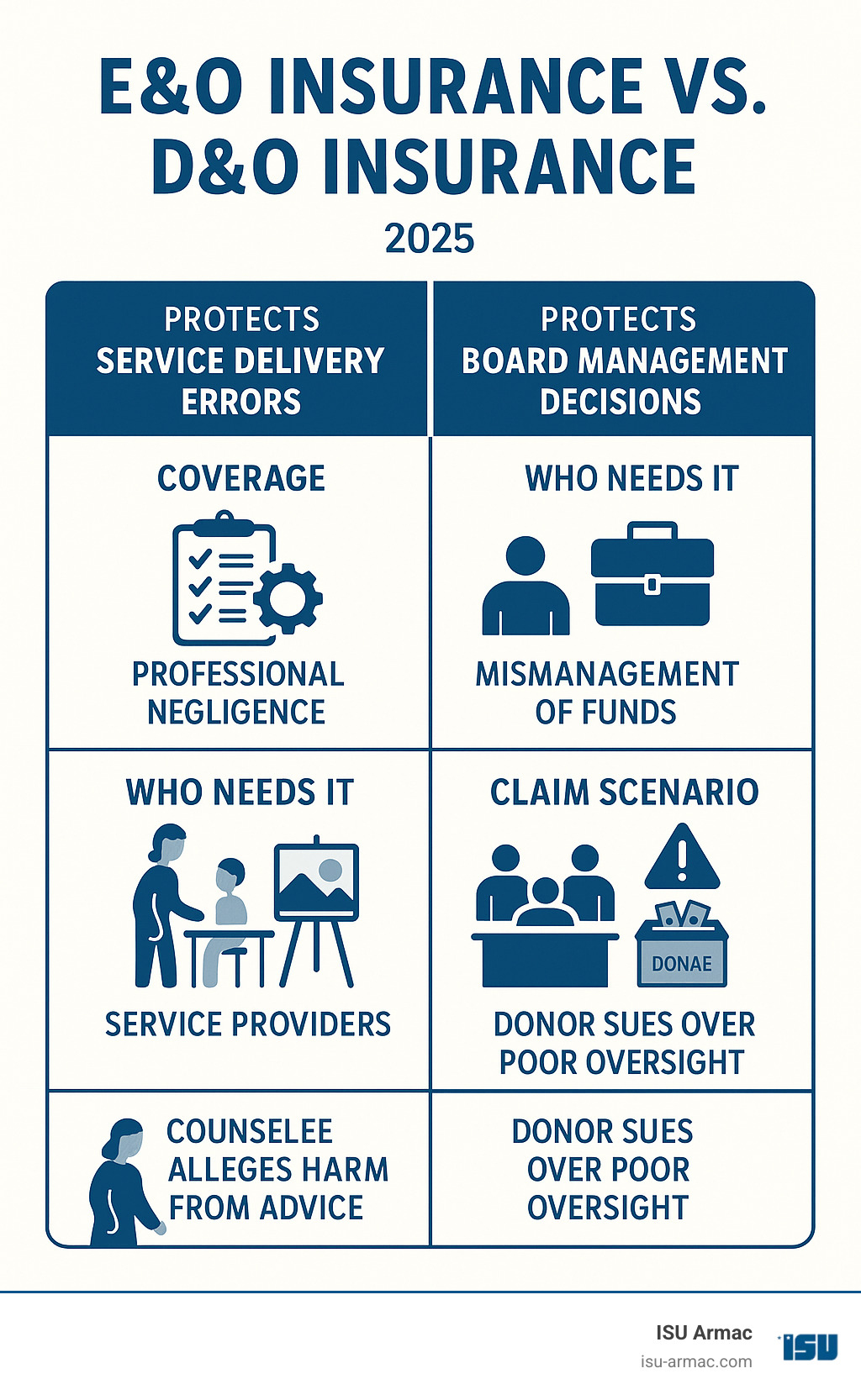 Errors and omissions insurance for nonprofits: Protect 2025