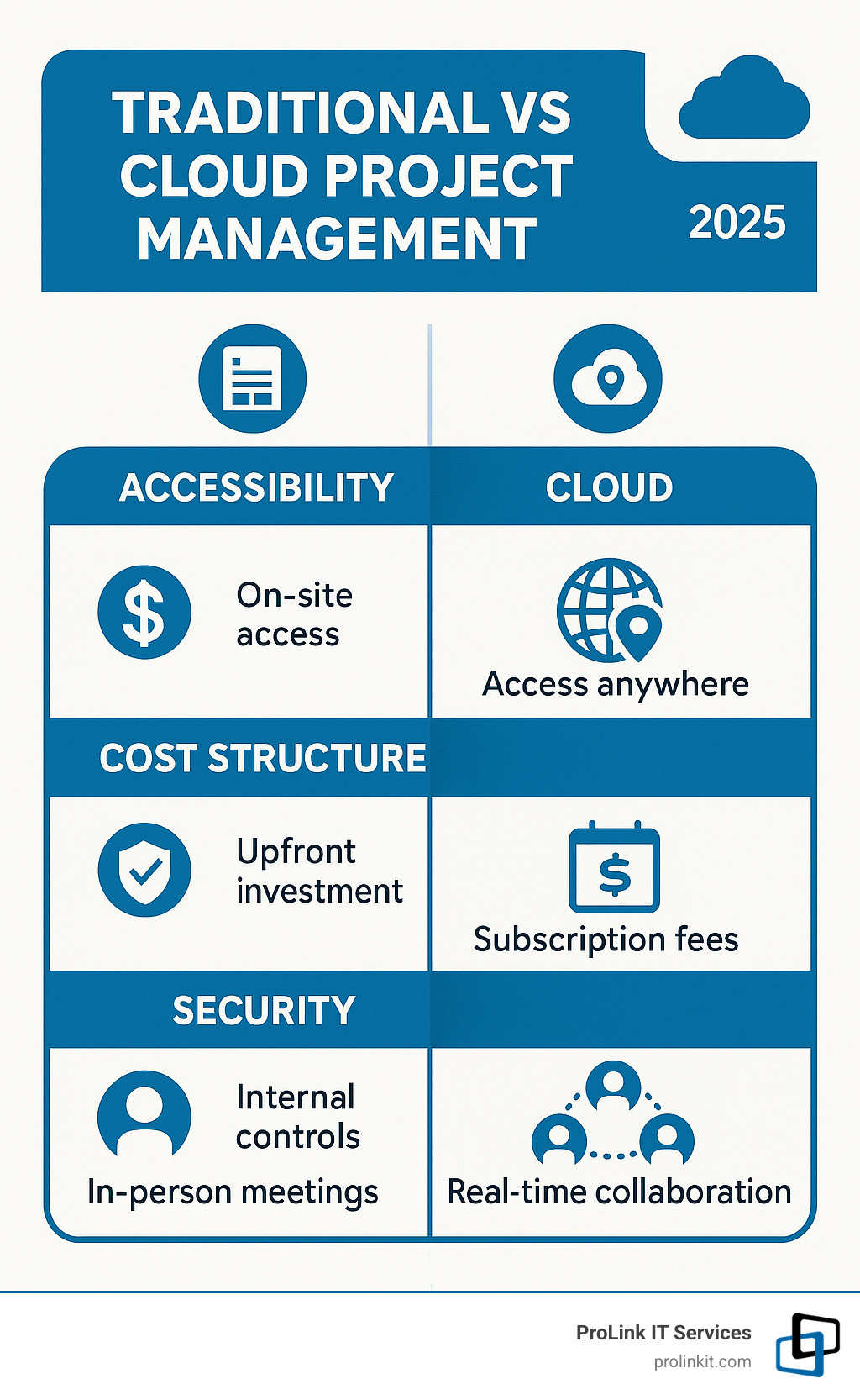 Cloud computing project management: Essential for Success 2025