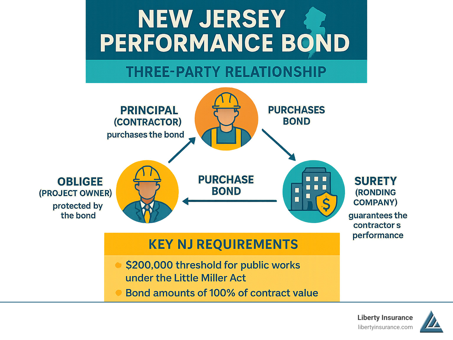 Performance Bond NJ: Ultimate 3 Smooth Steps