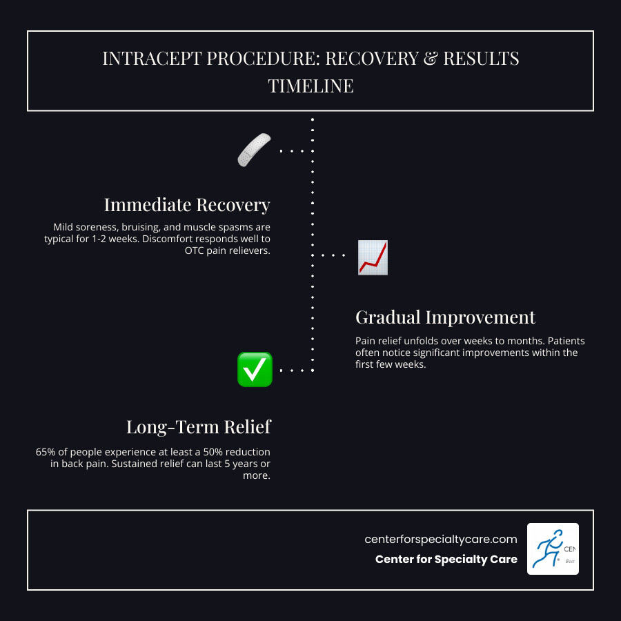 Pain after intracept procedure: 1 Ultimate Relief Guide