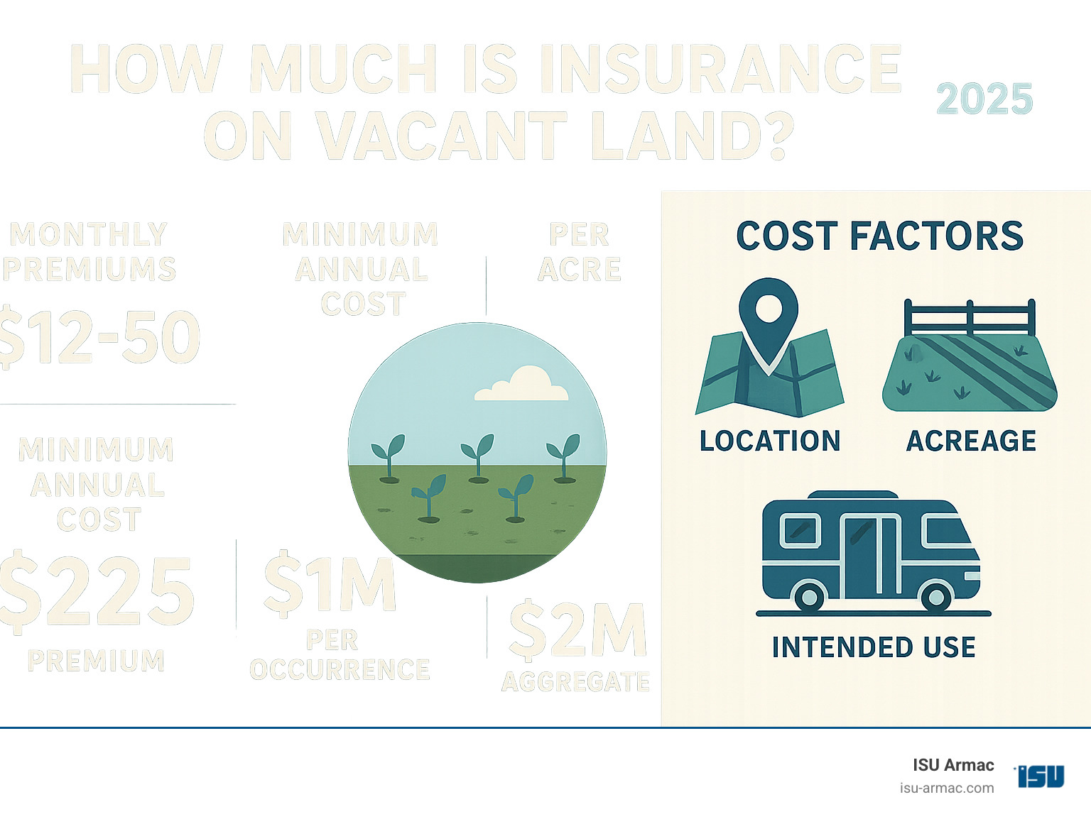 How much is insurance on vacant land: Top 3 Critical Risks