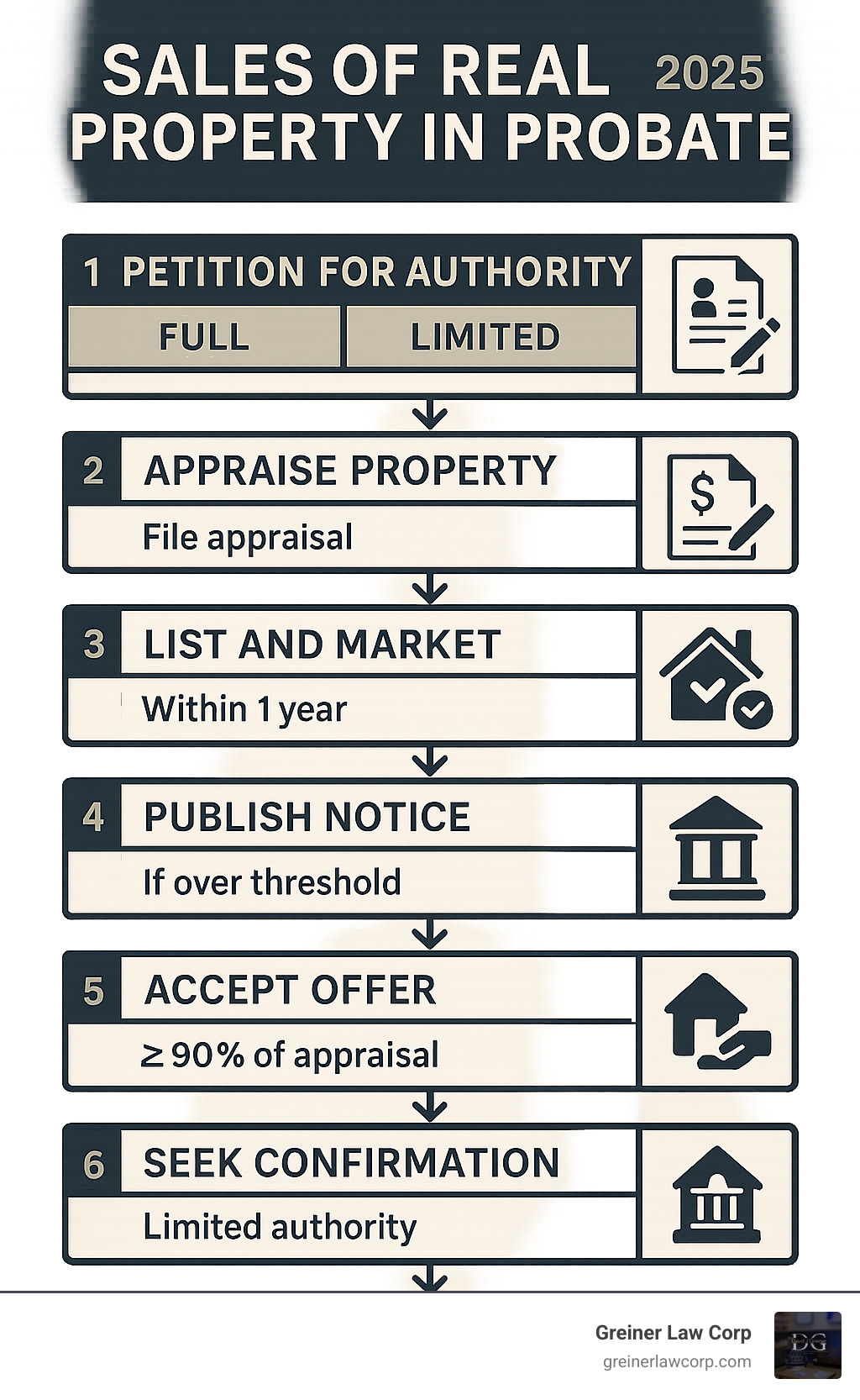 Sales of Real Property in Probate: Ultimate 2025 Guide