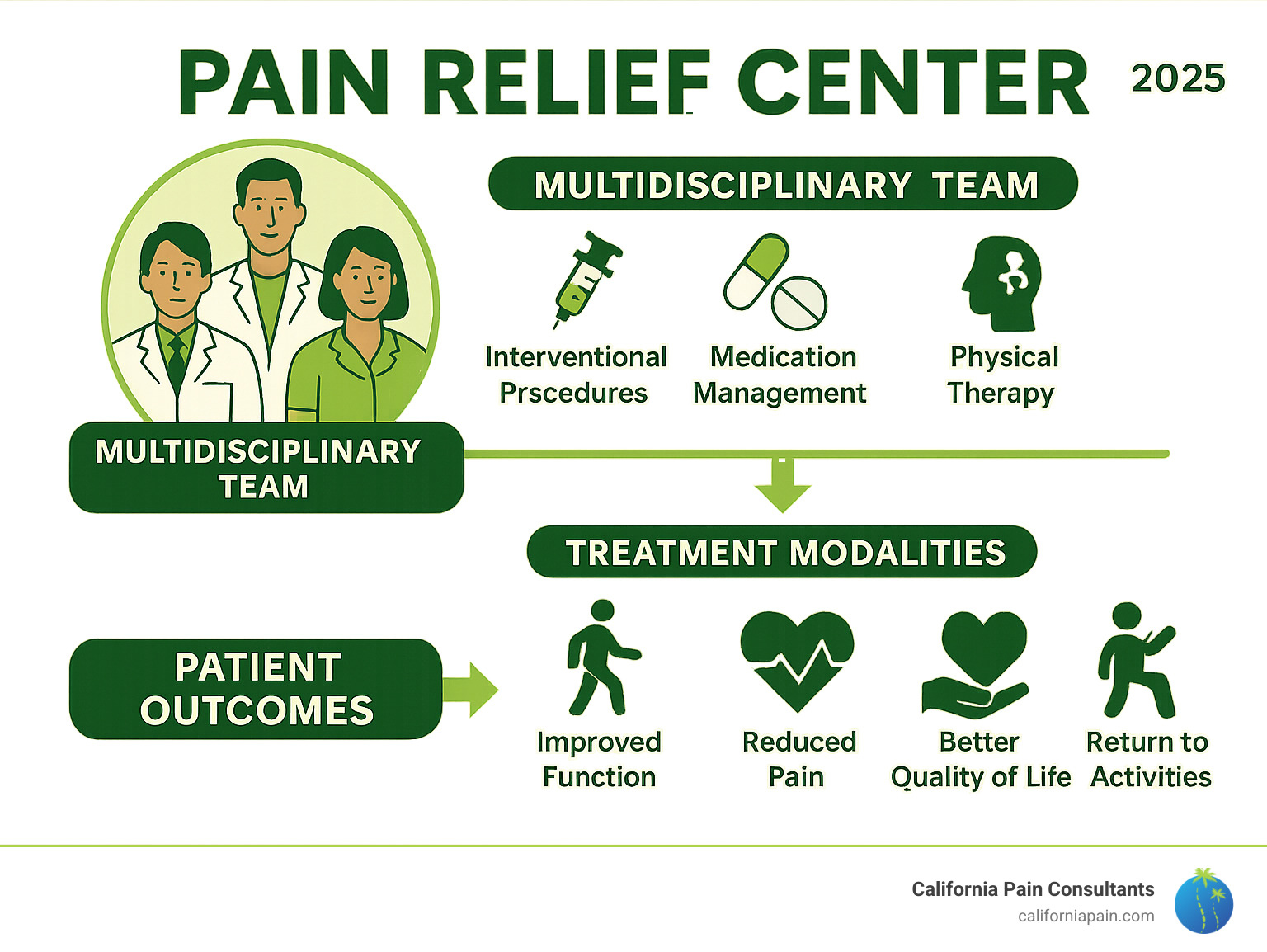 Pain relief center: Your Best 2025 Guide