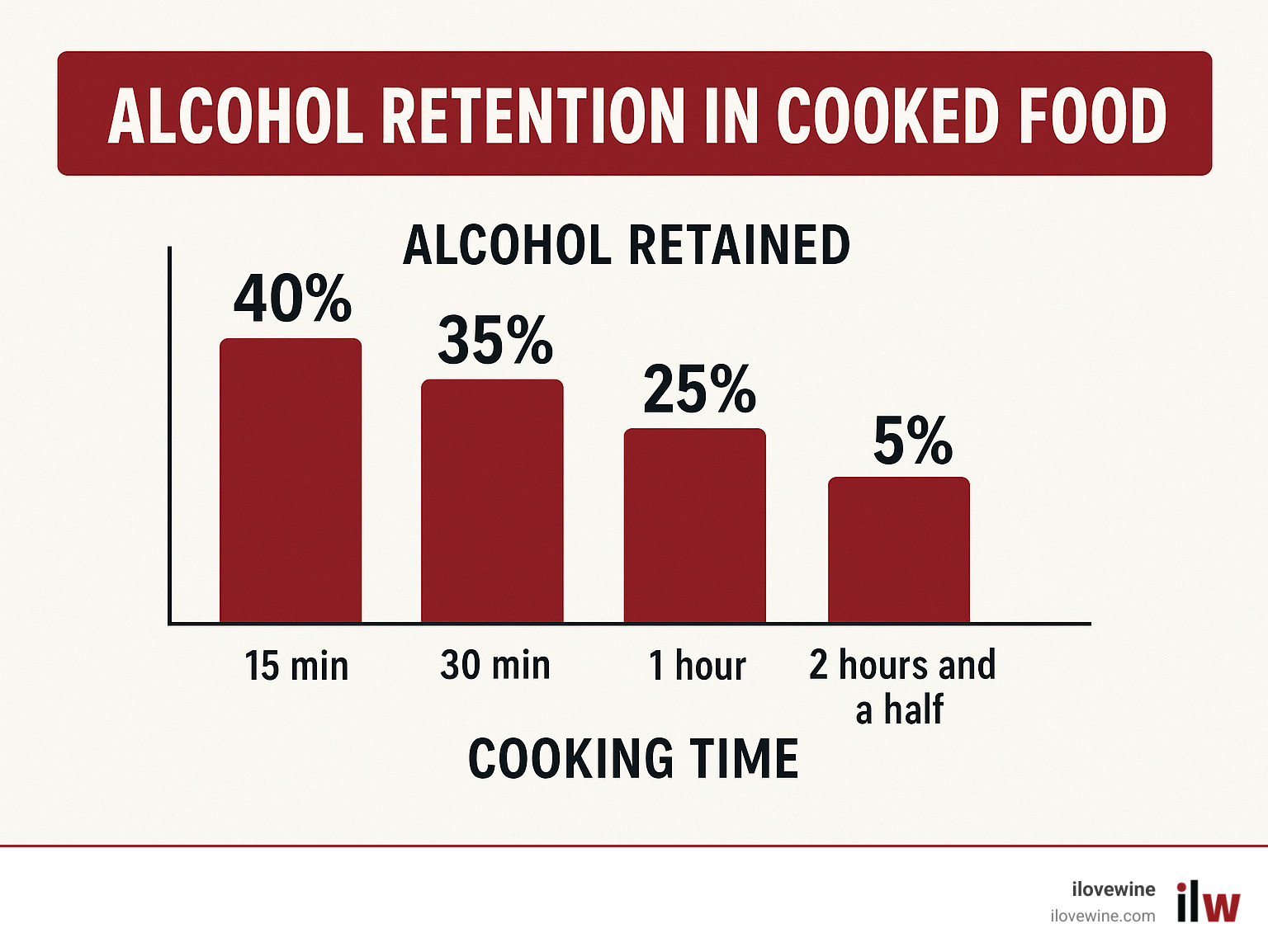 Does Cooking Wine Contain Alcohol: 3 Smart Answers