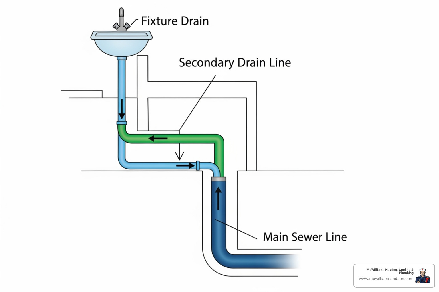 Cost of plumber to unclog drain: Top 5 Factors Solved