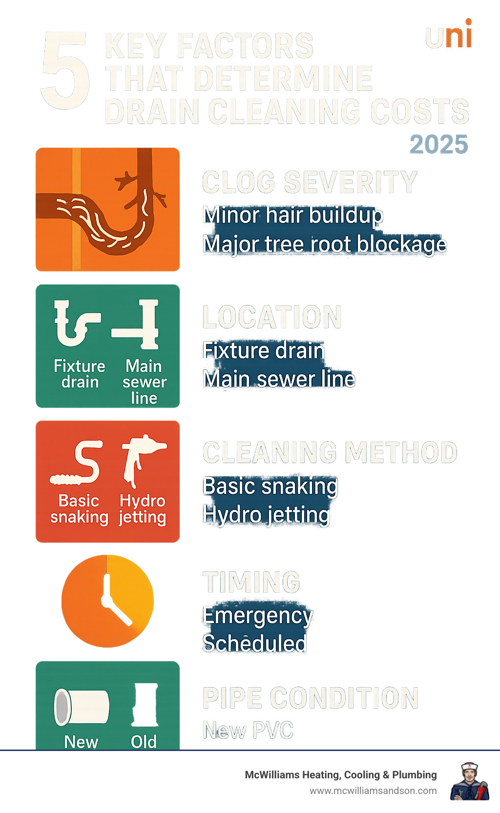 Cost of plumber to unclog drain: Top 5 Factors Solved