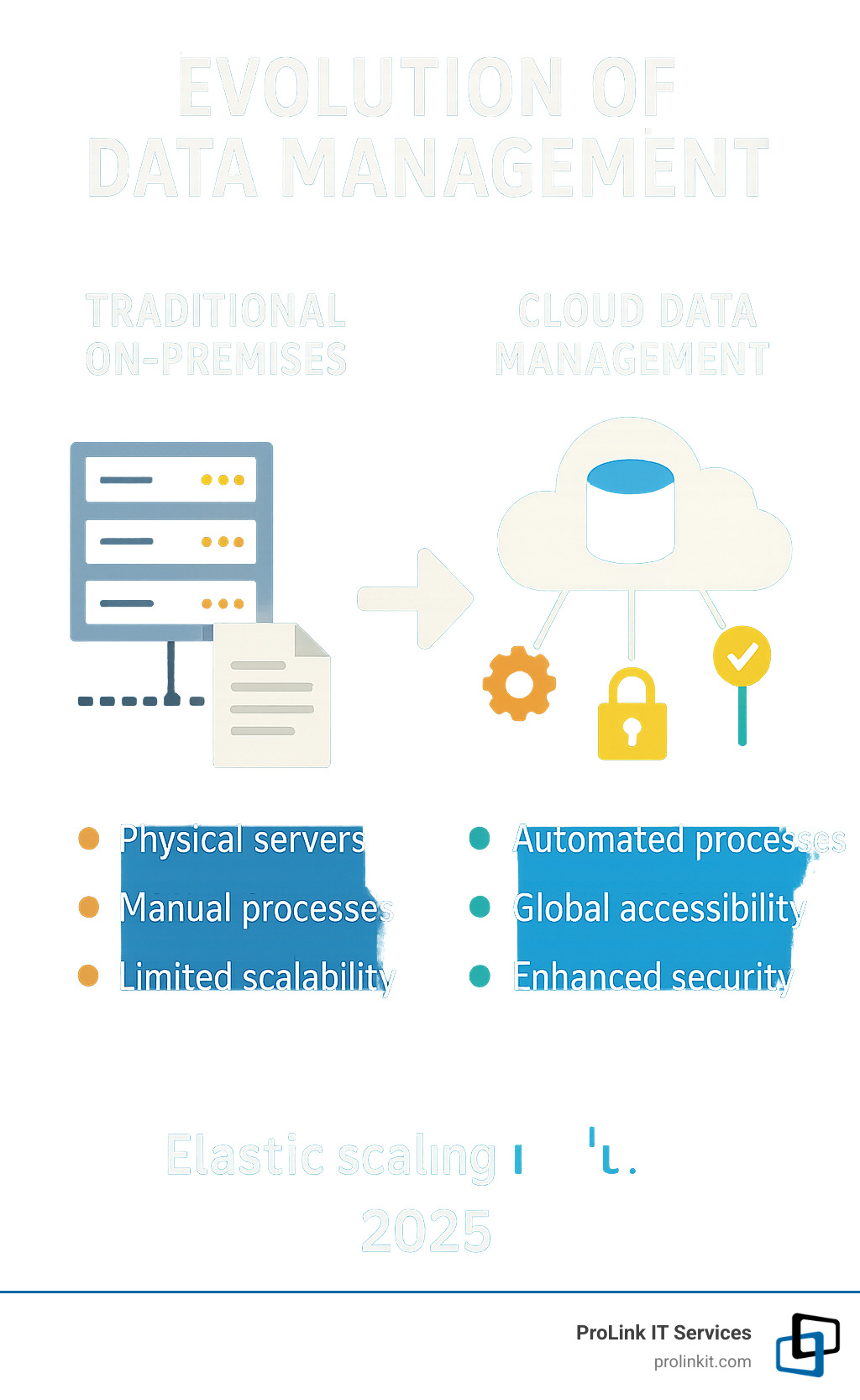 Cloud data management services: Secure 2025