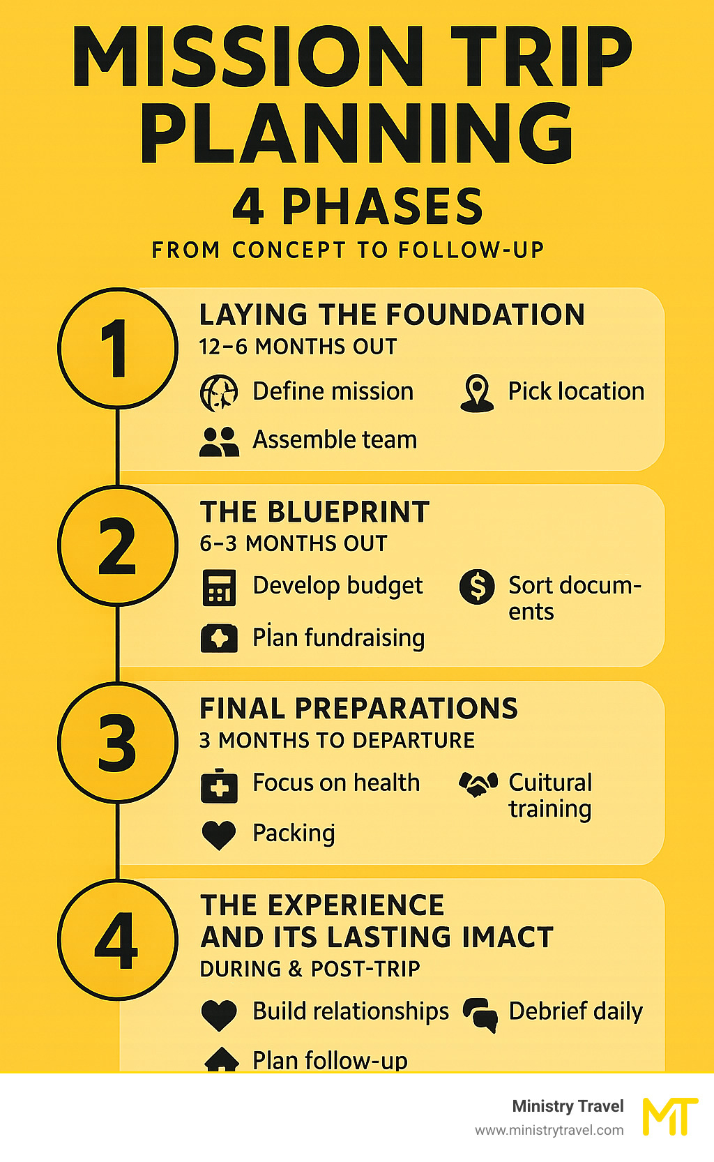 Mission Travel Planning: Essential 4-Phase Plan