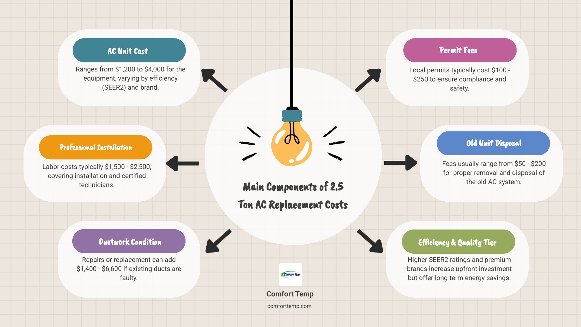 Cost to Replace 2.5 Ton Air Conditioner: 2025 Complete