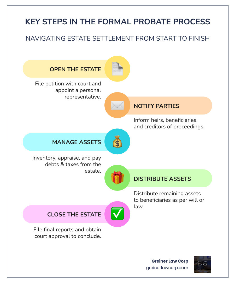 Formal probate process: Efficient 2025 Guide