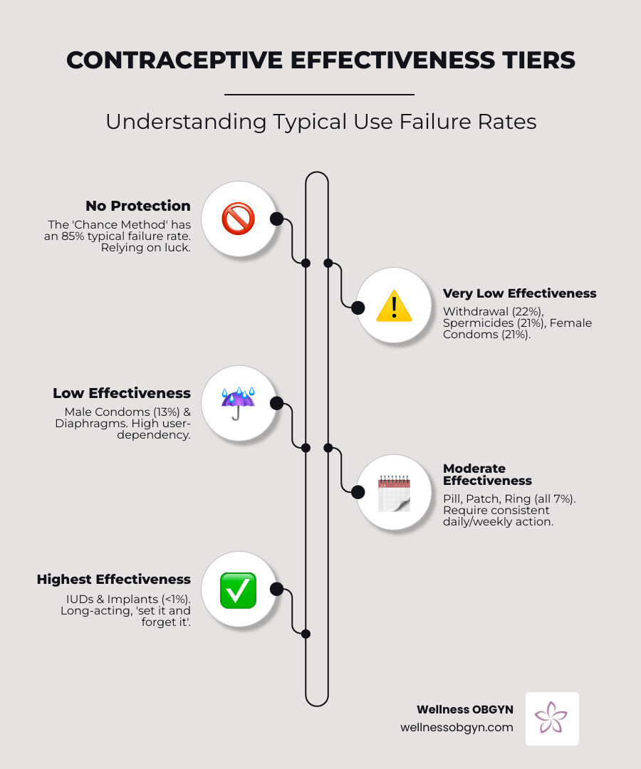 Chance contraceptive method: The 1 Fatal Flaw