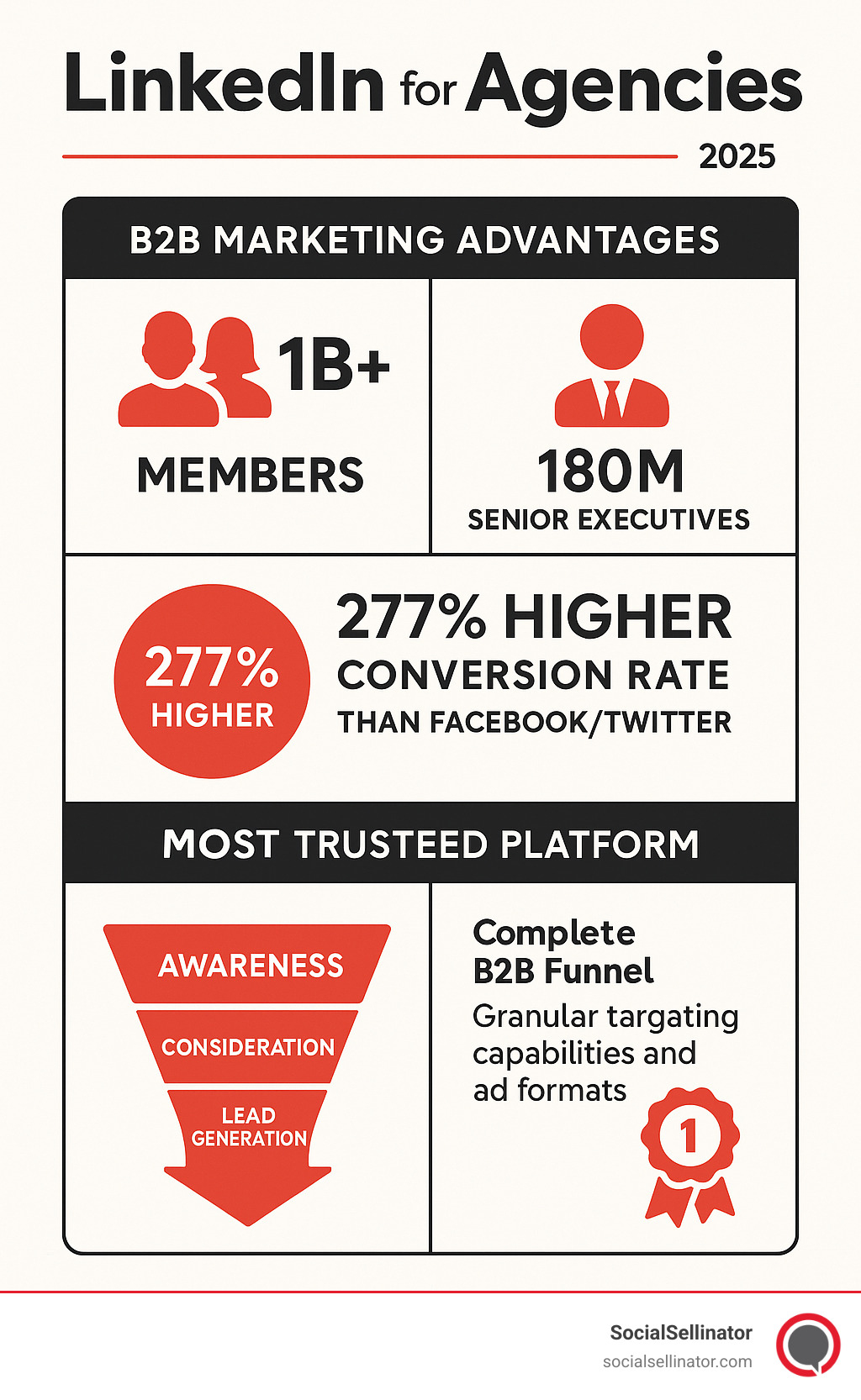 LinkedIn for agencies: Ultimate 2025 Success