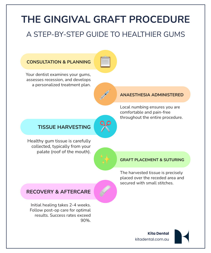 Gingival Graft Procedure: 2025 Success Journey