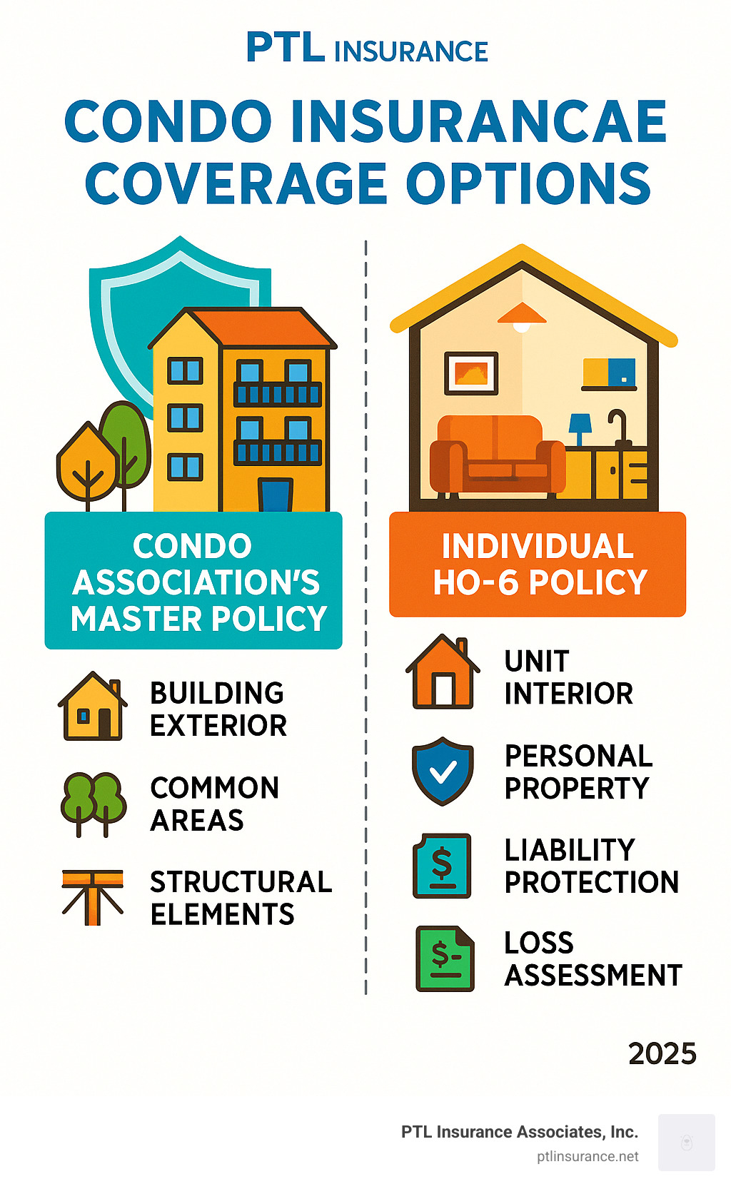 Condo insurance coverage options: Secure Your Unit 2025