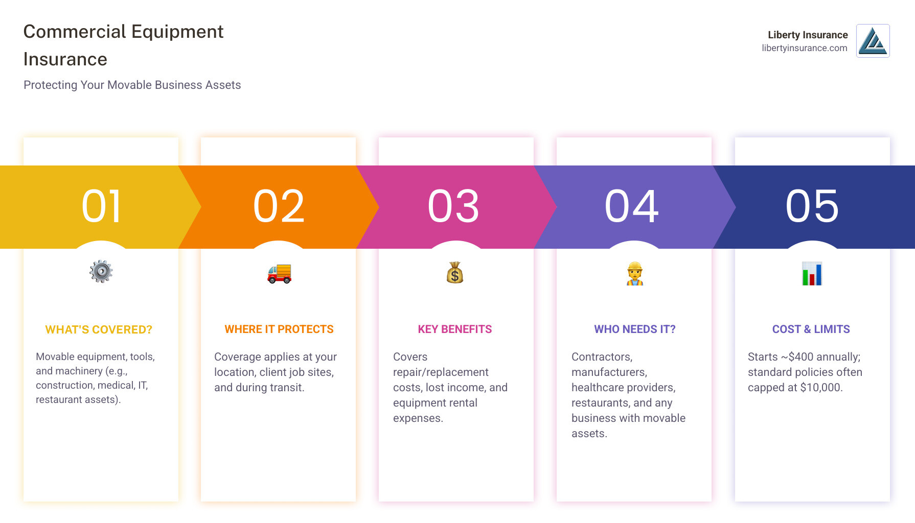 Insurance for commercial equipment: Ultimate 2025