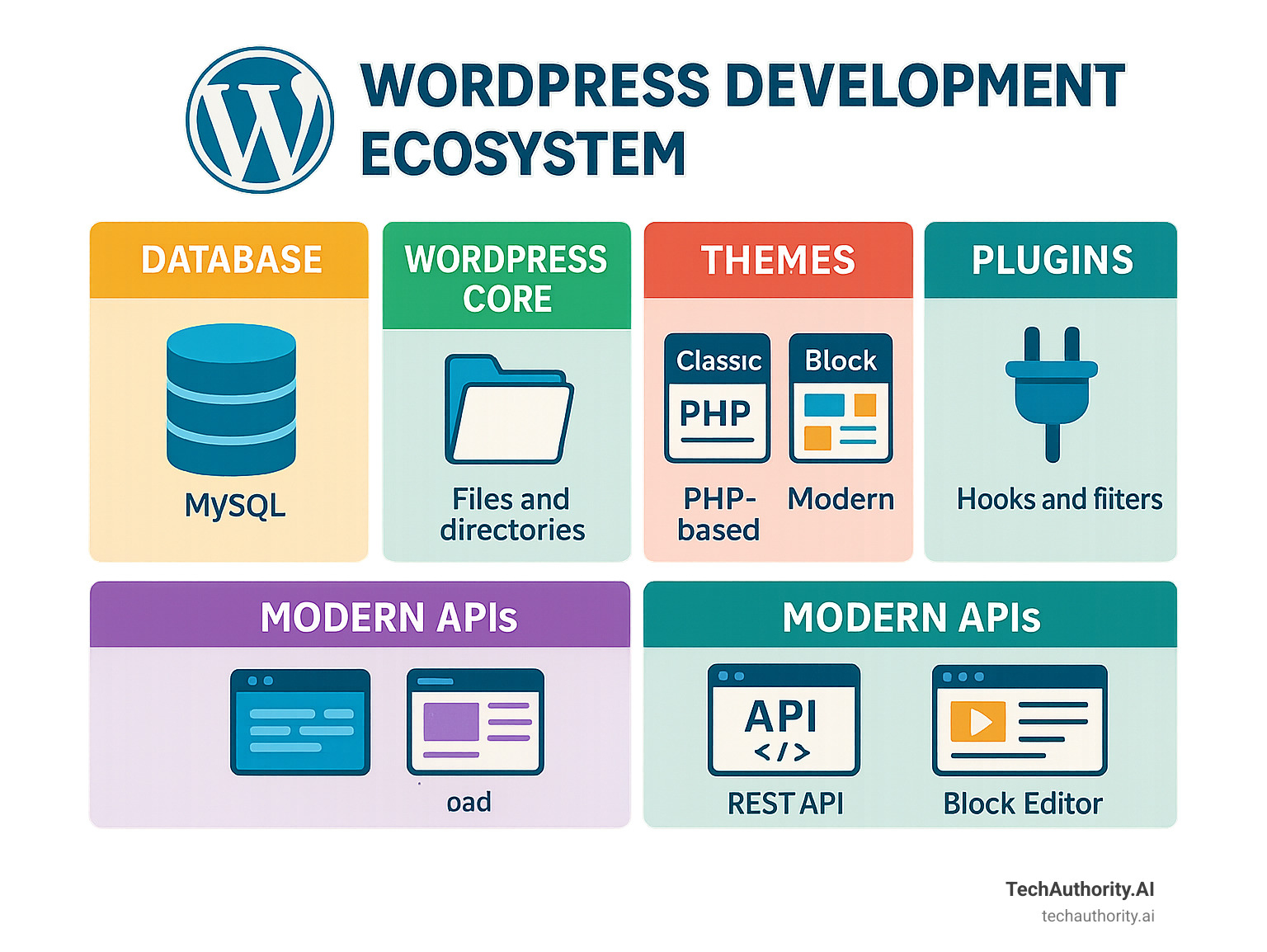 WordPress Guide for Developers: Ultimate 2025