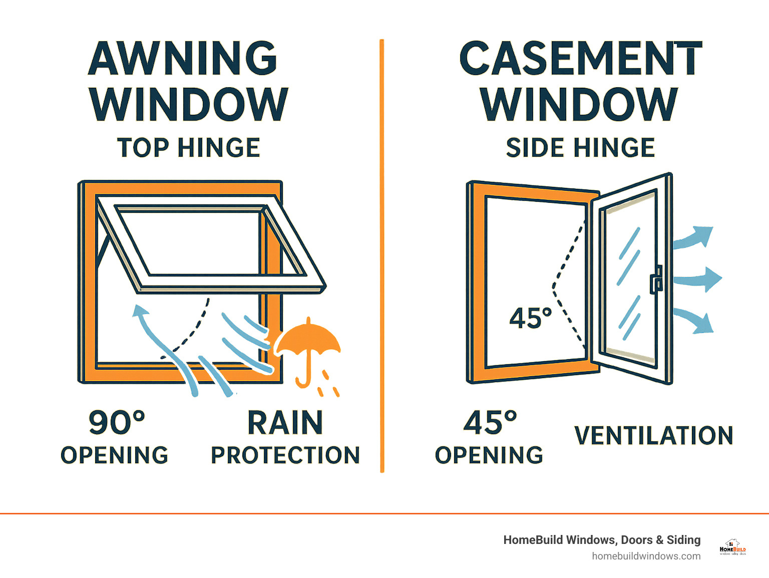 Awning window side open 90n degree angle outward window
