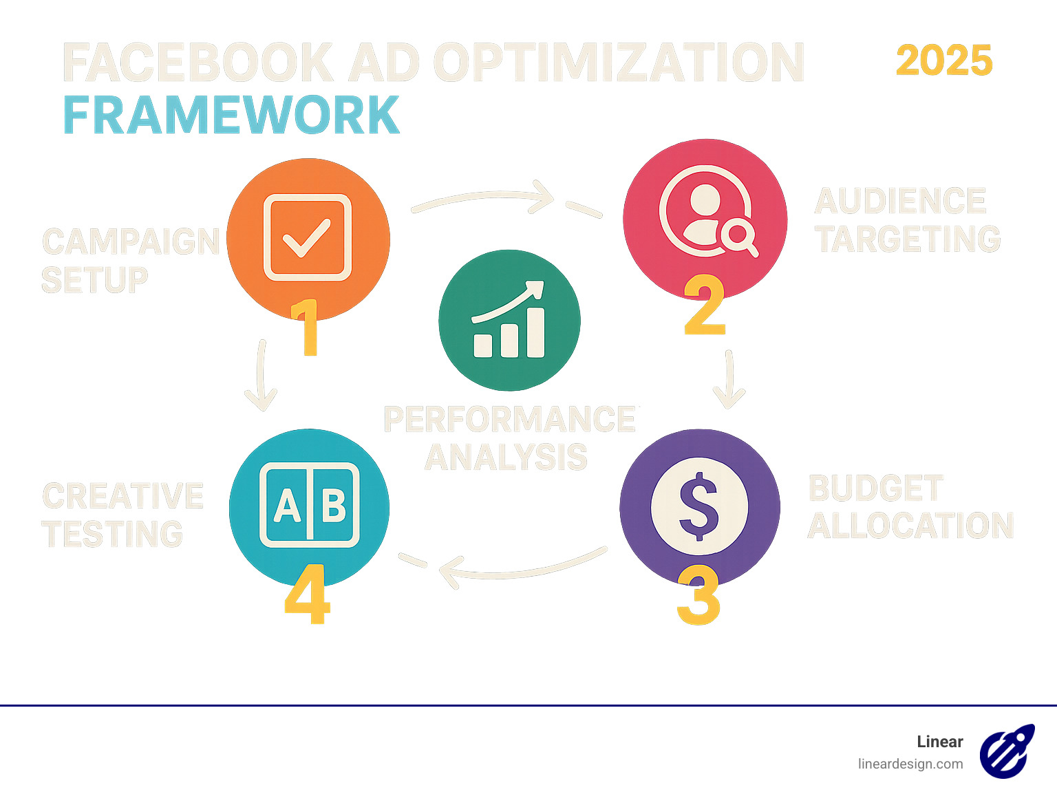 Budget Brilliance: Expert Tips to Optimize Your Facebook Ad Spend - Linear