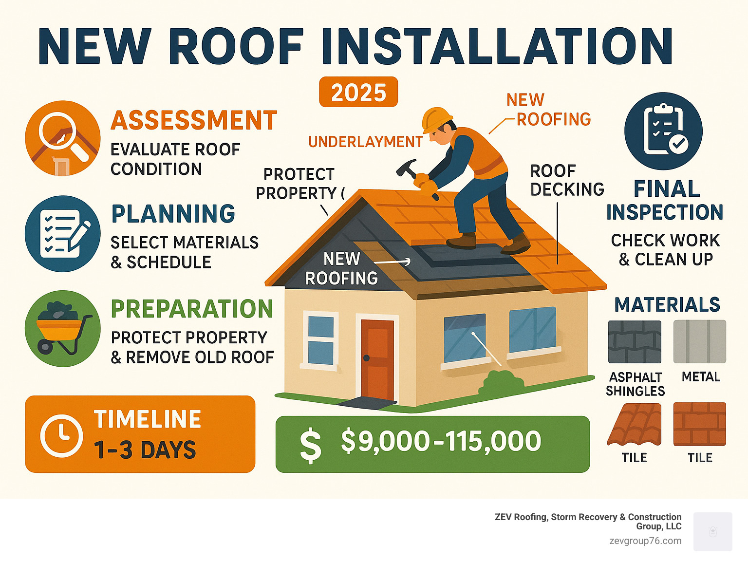 New roof installation: Easy 4-Step Guide