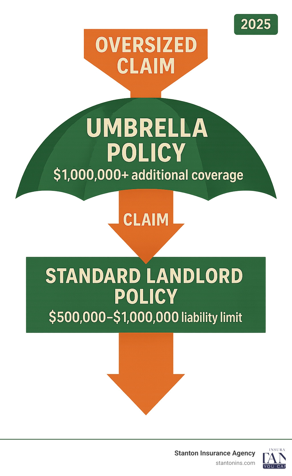 Umbrella policies for rental properties: 1 Ultimate Shield