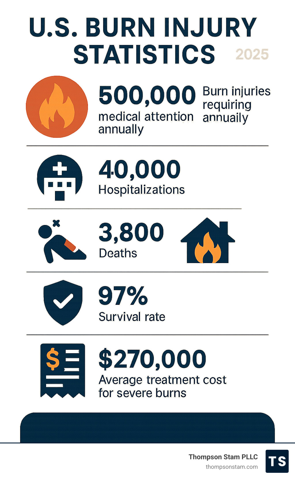 Burn injury lawyer: Win Your 2025 Claim