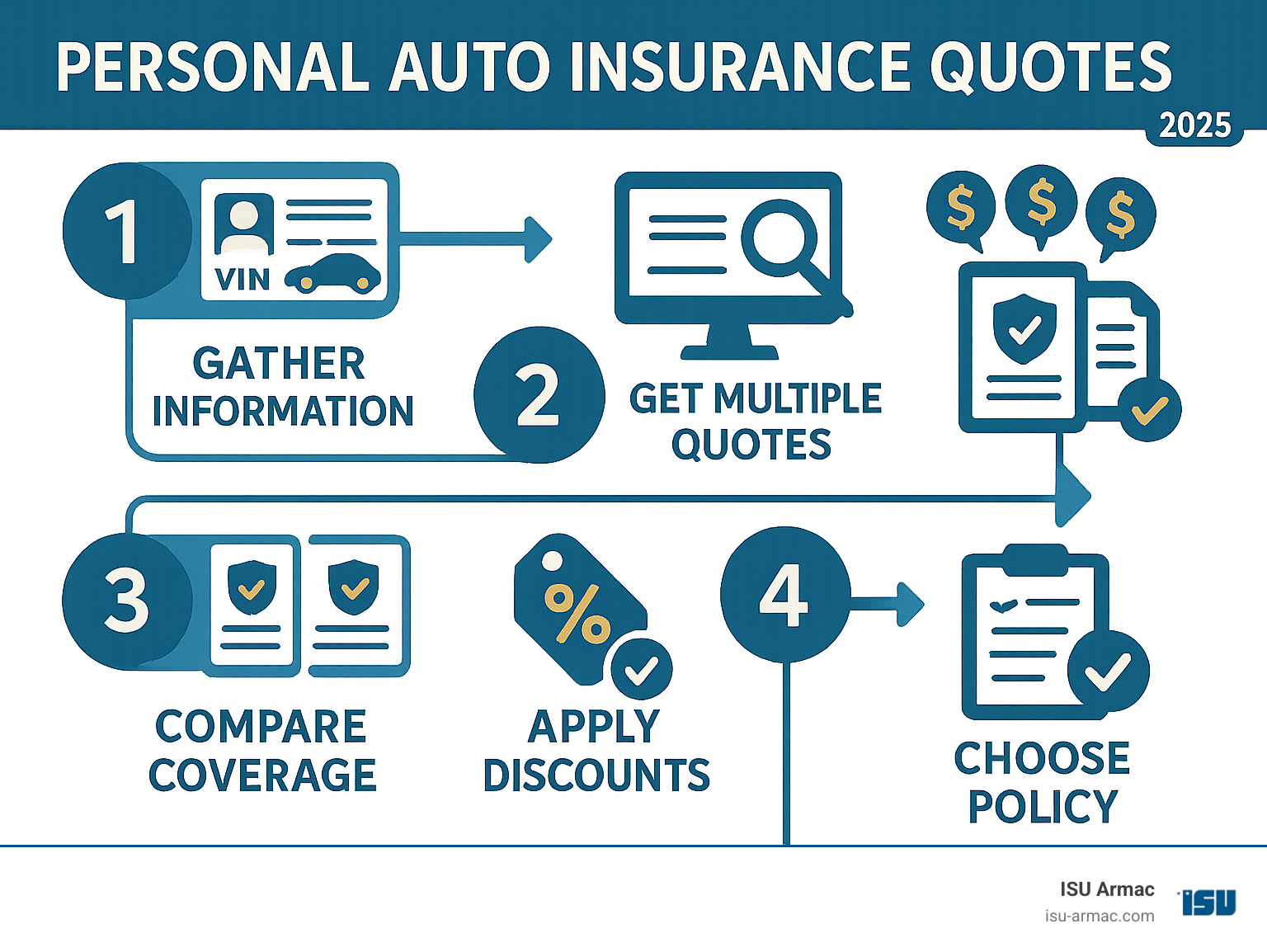 Personal Auto Insurance Quotes: Unlock 1 Best Rate