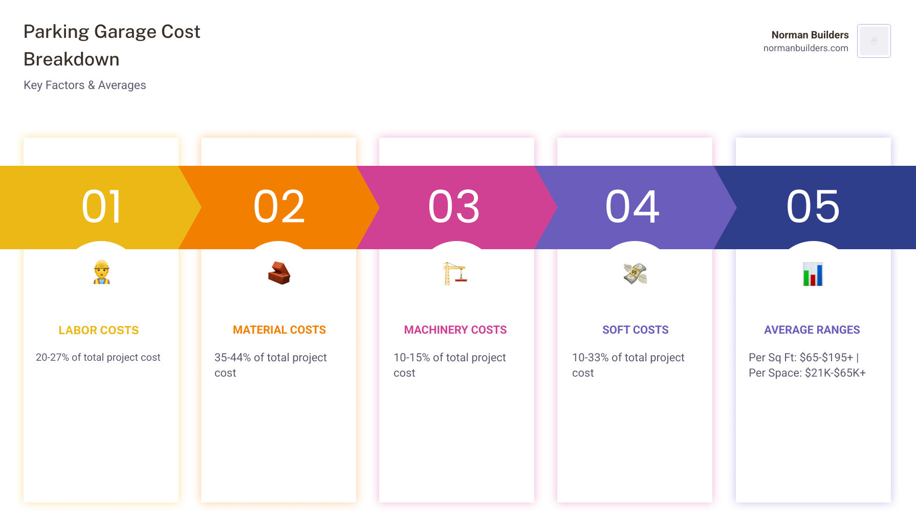 Best cost to build a parking garage: Ultimate 2025 Guide