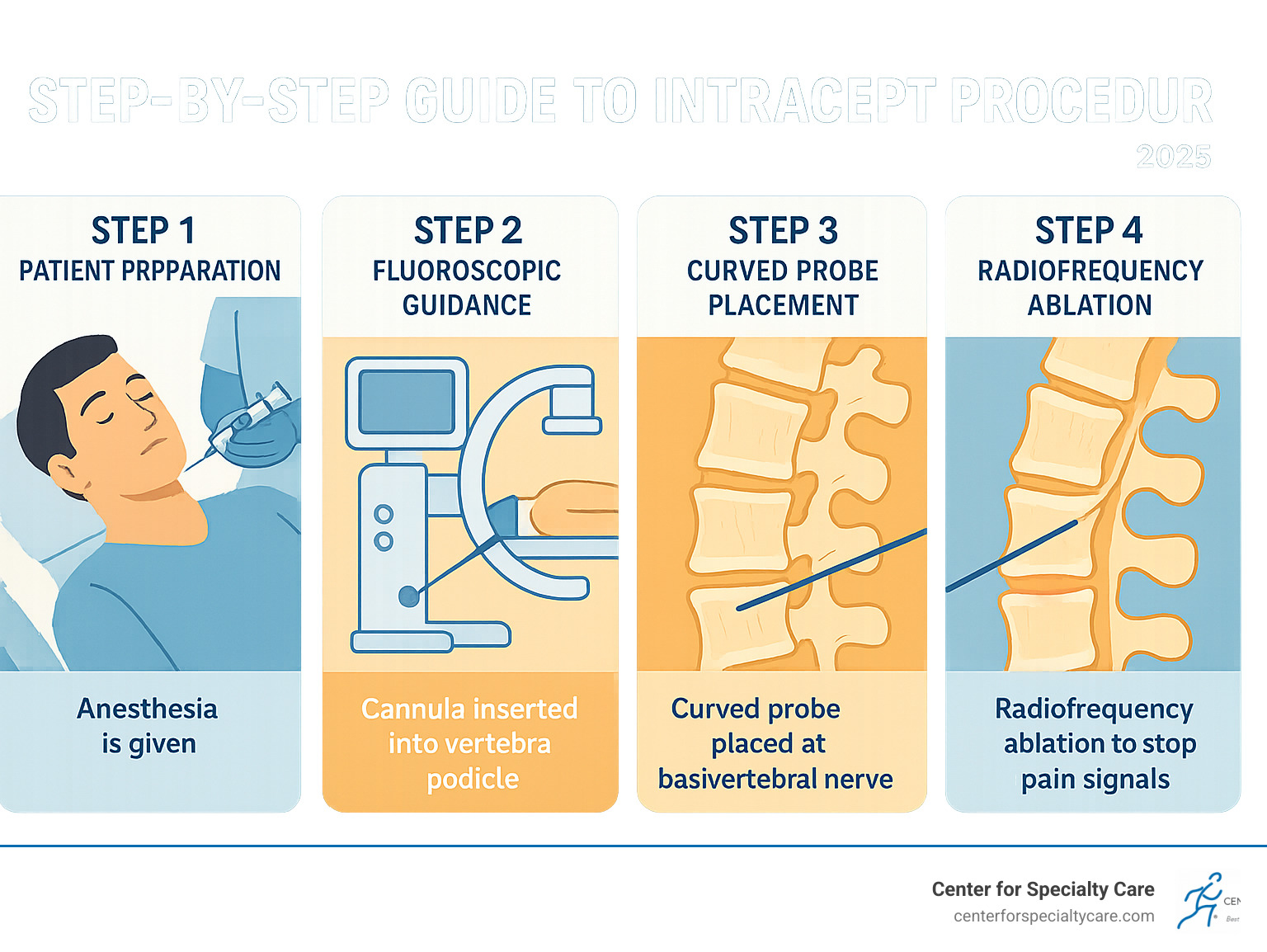 Intracept Procedure: Ultimate 5-Year Relief