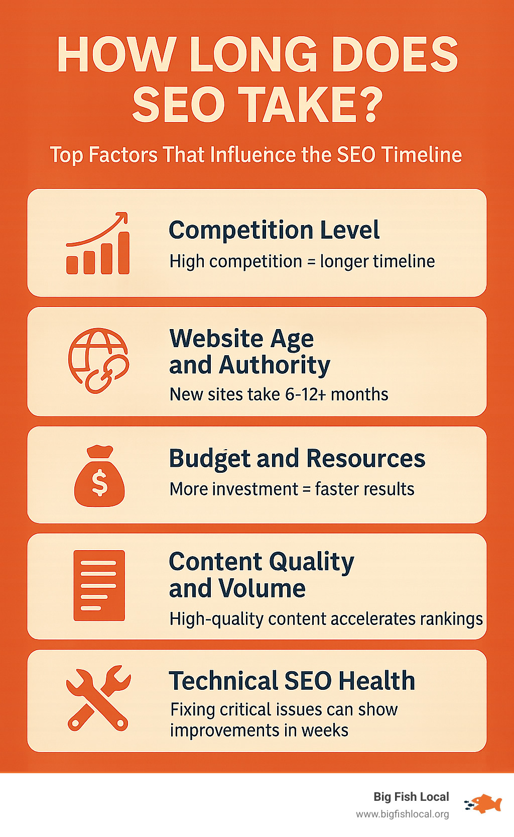 How long does SEO take? 6-Month Ultimate Guide