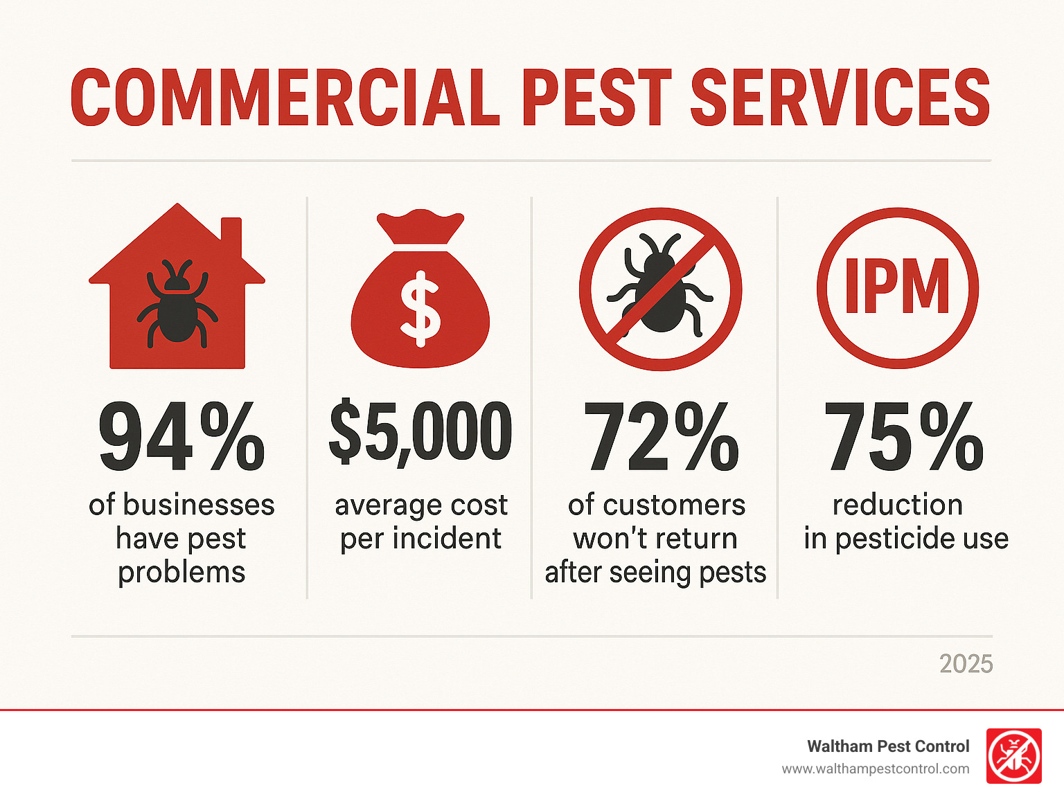 Best Commercial Pest Services: Crucial 4 Pillars for Success