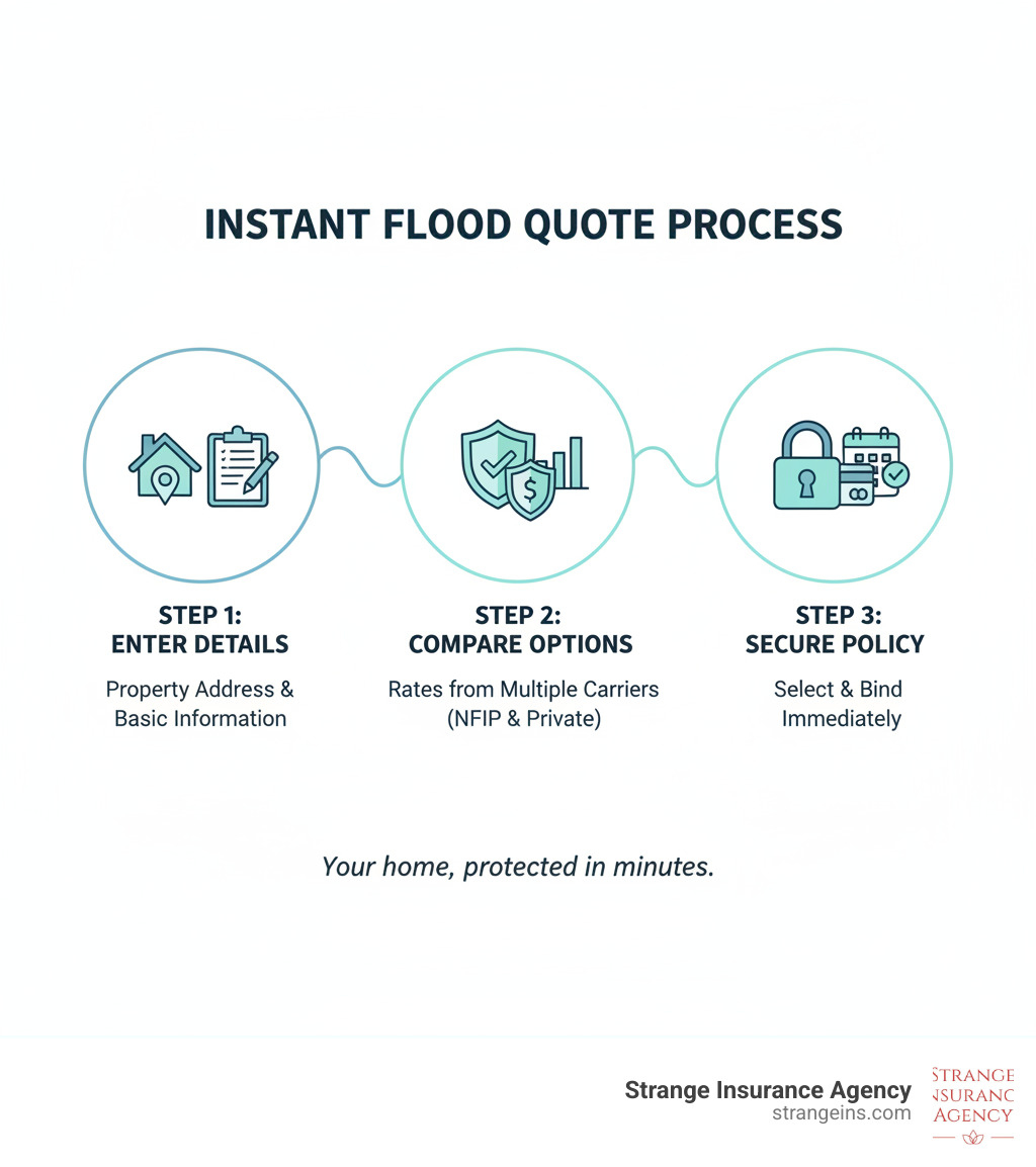 Instant Flood Quote: Secure in 10 Minutes!