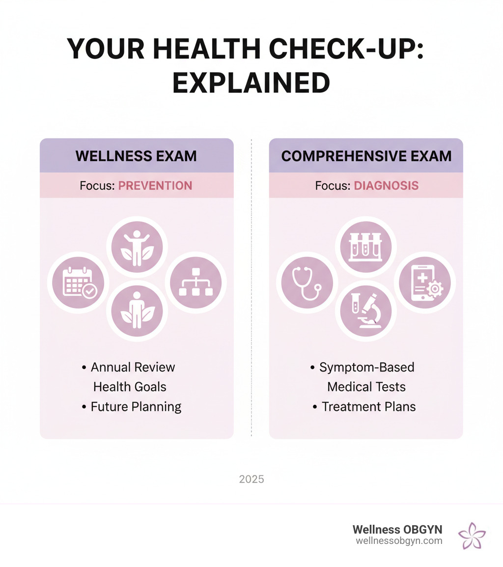 Difference between a wellness exam and a comprehensive exam