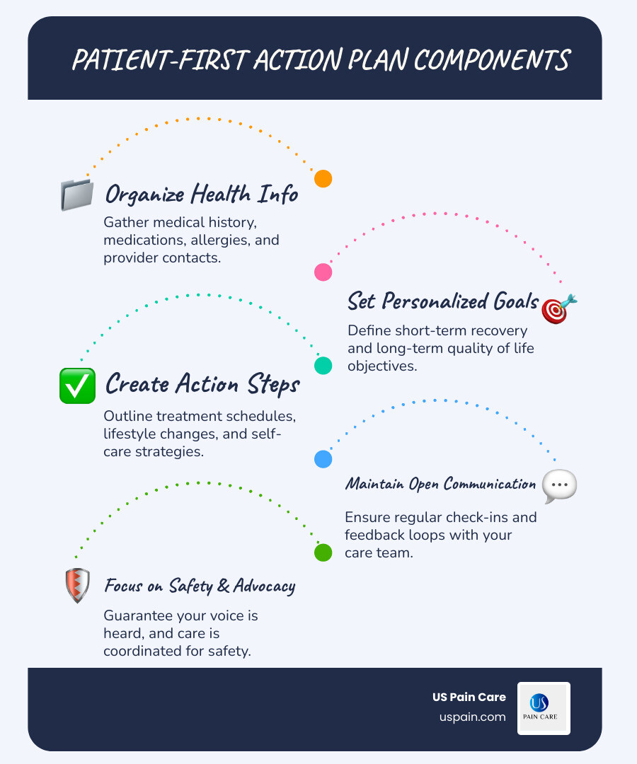 Patient First Action Plan For Healthcare: 1 Key To Health