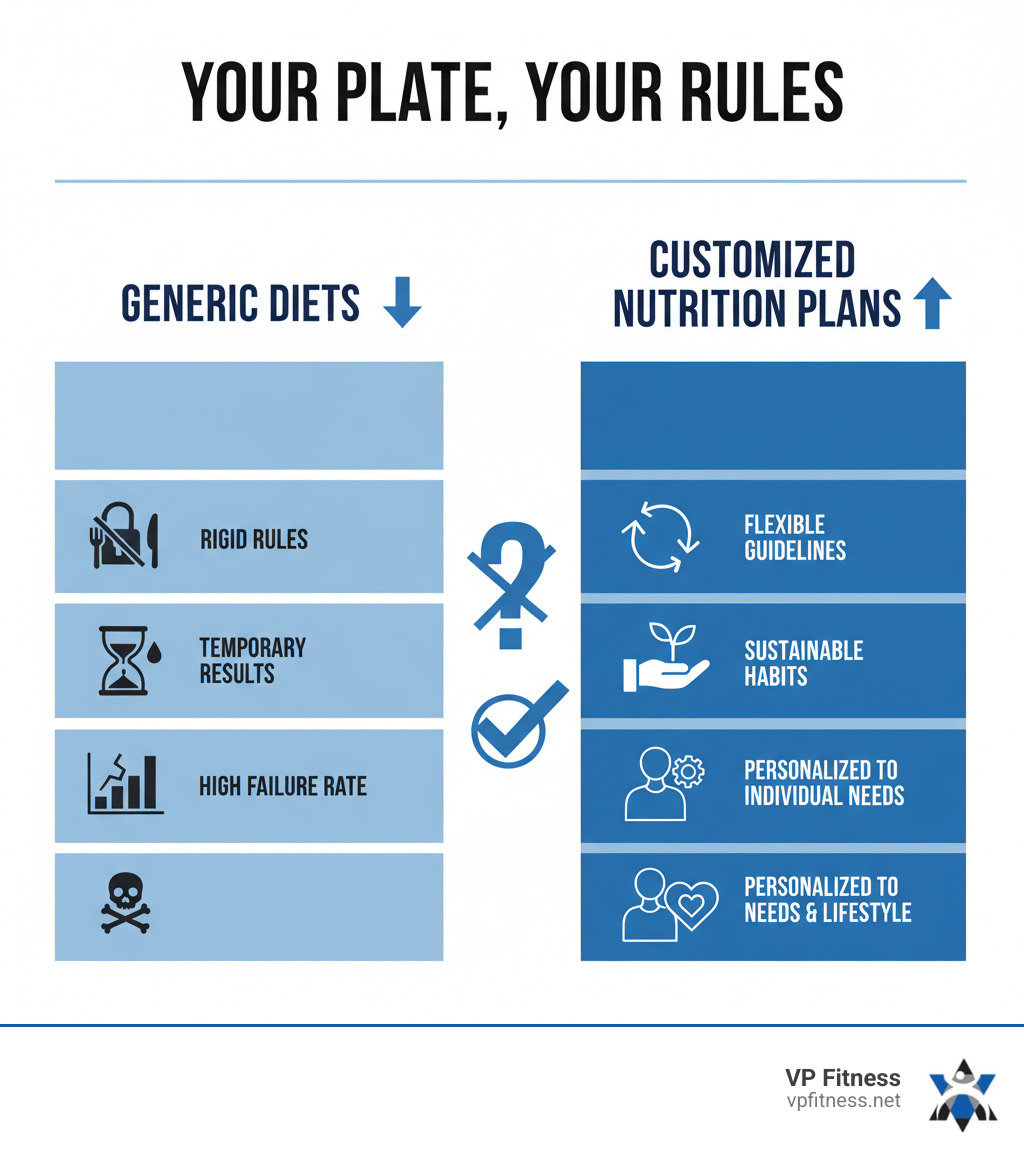 Customized nutrition plan: Unlock 5 key benefits