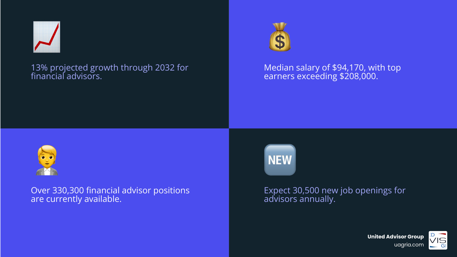 Financial Advisor Careers 2025: Thriving Future