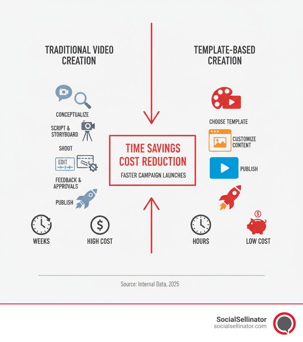 Google Ads Video Templates 2025 for Successful Campaigns