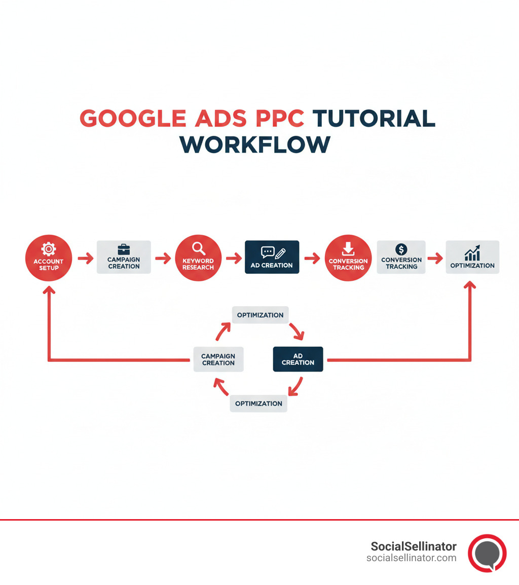 Google PPC Tutorial: Unlock 2025 Success
