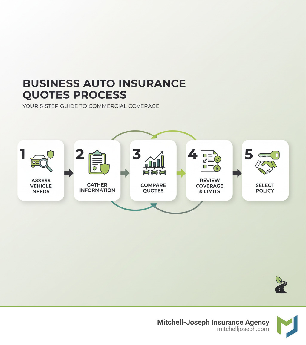 Business auto insurance quotes: Secure Best 2025